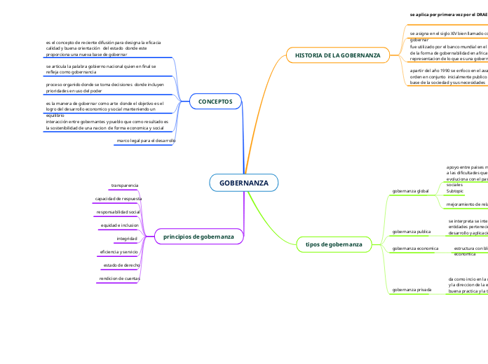 mapa mental camilo andres orozco - Mind Map